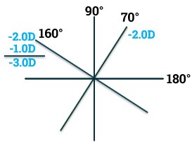 Conversion Spectacle power to Optical Cross - Smart Optometry