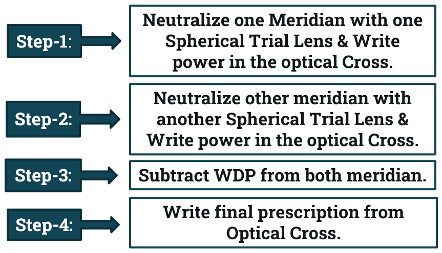 Watch Video of Method -2. - Smart Optometry