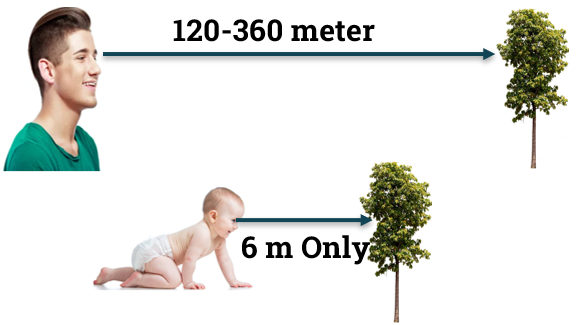 The Process of Achieving 6/6 vision - Smart Optometry