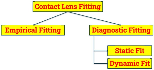 Types of Contact Lens Fitting - Smart Optometry