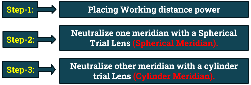 Procedure of Method-1: 3 simple steps. - Smart Optometry