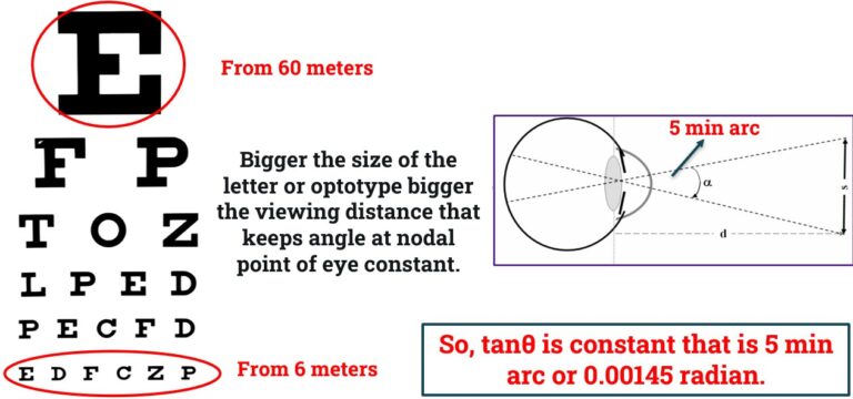 Snellen Latter Size Calculation- The easiest way to calculate Snellen ...