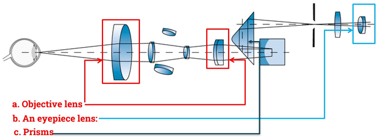 Slit Lamp Biomicroscope- An Overview - Smart Optometry
