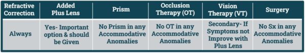 Accommodation Insufficiency- Everything You Need to Know. - Smart Optometry