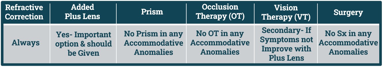 Accommodation Insufficiency- Everything You Need to Know. - Smart Optometry