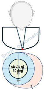 Perimetry or Visual Field Analysis- An Overview. - Smart Optometry
